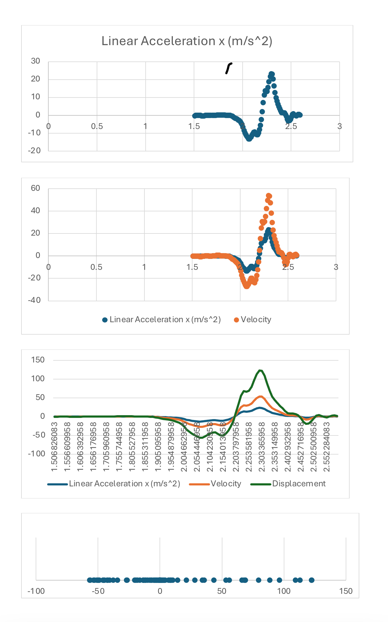 Solved Analysisconsider The Acceleration Vs Time Graph