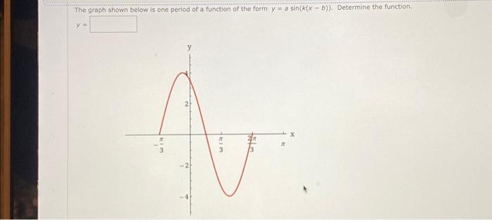 Solved The graph shown below is one period of a function of | Chegg.com