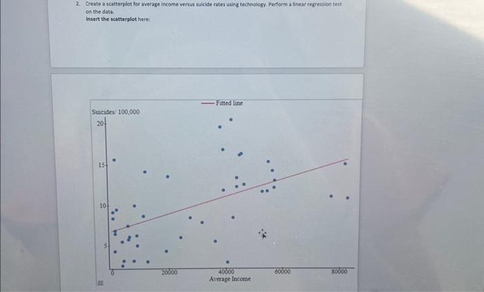Solved 2. Create a scatterplot for average income versus | Chegg.com