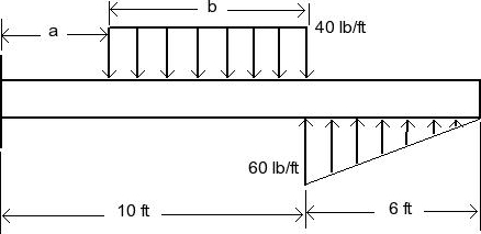 Solved The beam is subjected to the distributed loading. | Chegg.com
