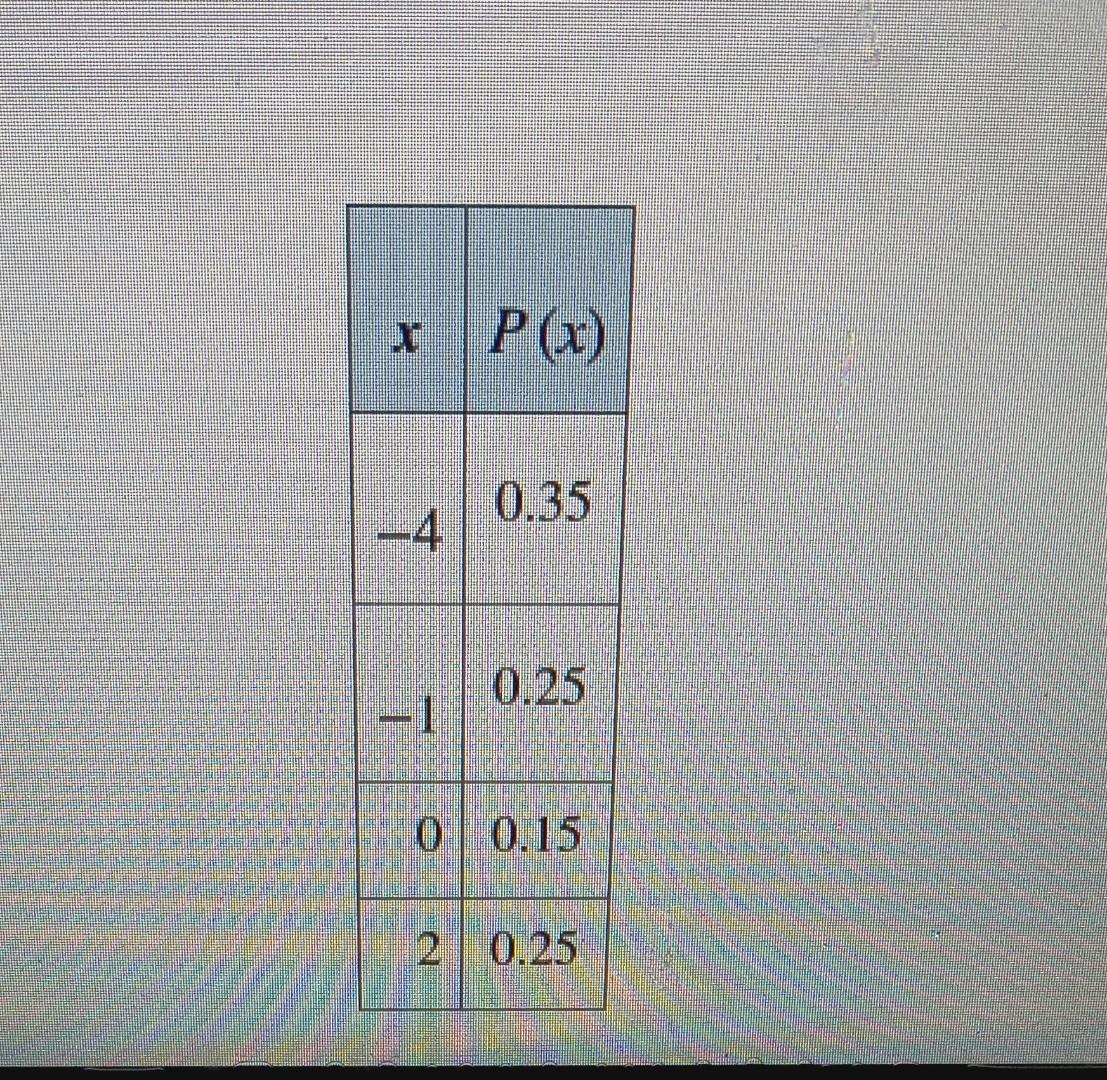 Solved Does this table represent a discrete probability | Chegg.com