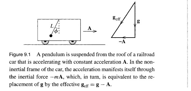 Solved EXAMPLE 9.1 A Pendulum in an Accelerating Car | Chegg.com