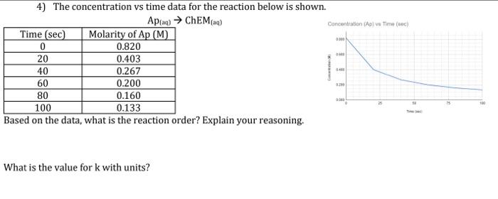 Solved 4) The concentration vs time data for the reaction | Chegg.com