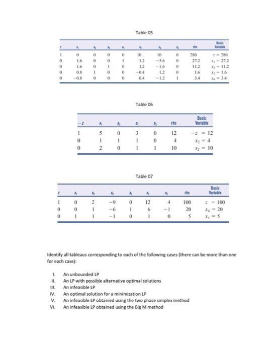 Solved Consider the following simplex tableaus (each one | Chegg.com