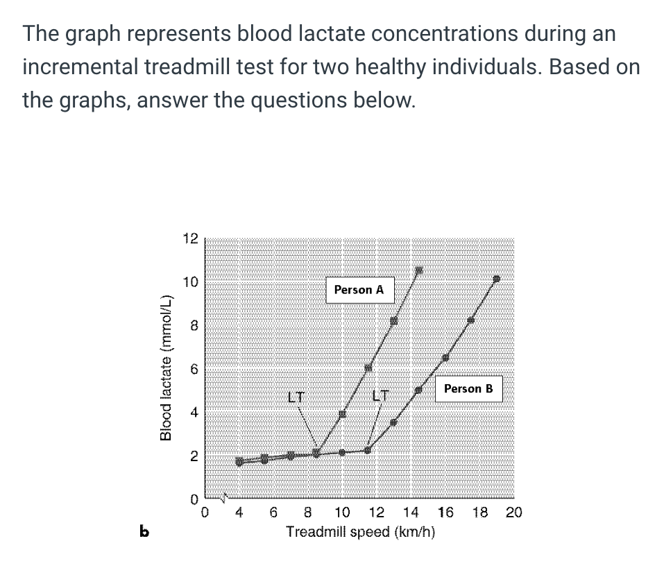Solved The graph represents blood lactate concentrations | Chegg.com