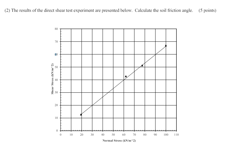 Solved (2) ﻿The results of the direct shear test experiment | Chegg.com