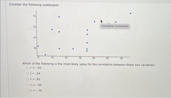 Solved Consider the following scatterplot: 55 50 Correlation | Chegg.com
