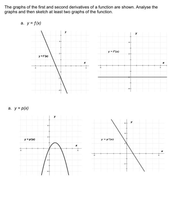 Solved The graphs of the first and second derivatives of a | Chegg.com