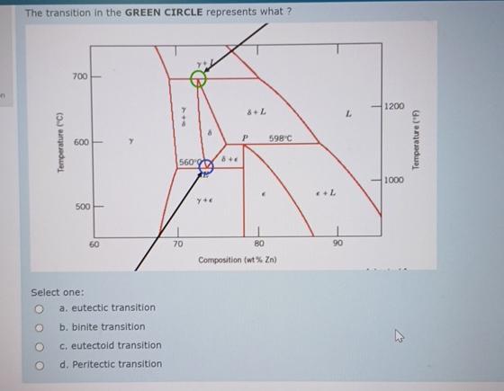 Solved The transition in the GREEN CIRCLE represents what | Chegg.com
