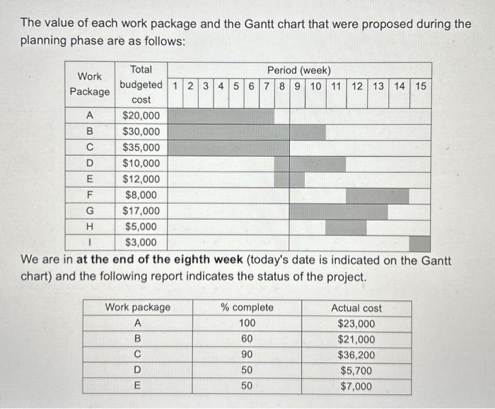 Solved A company is working on a project with 9 work | Chegg.com