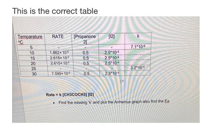 Solved This is the correct table Rate =k[CH3COCH3][12] - | Chegg.com