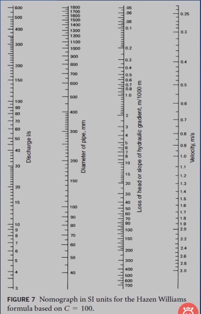 Solved Using the nomograph in Figure 7 ﻿for a C ﻿of 100 , | Chegg.com