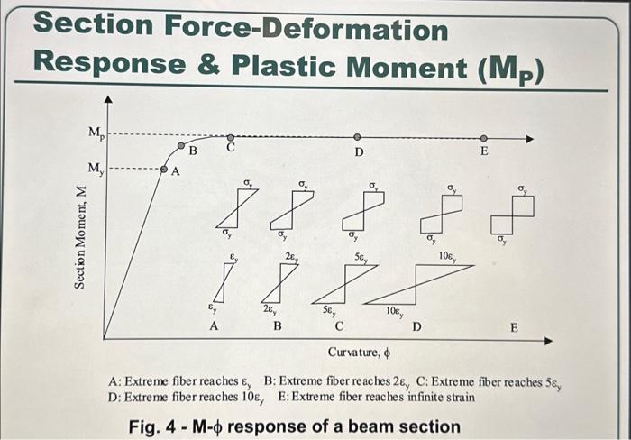 Solved In the Section moment versus Curvature graph (Figure | Chegg.com
