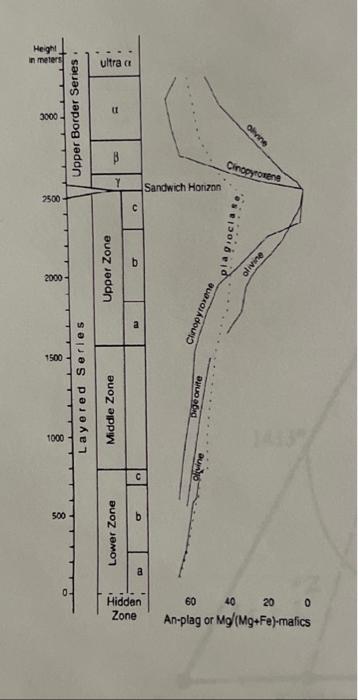 Solved Diagram A shows the stratigraphy of the Skaergard | Chegg.com