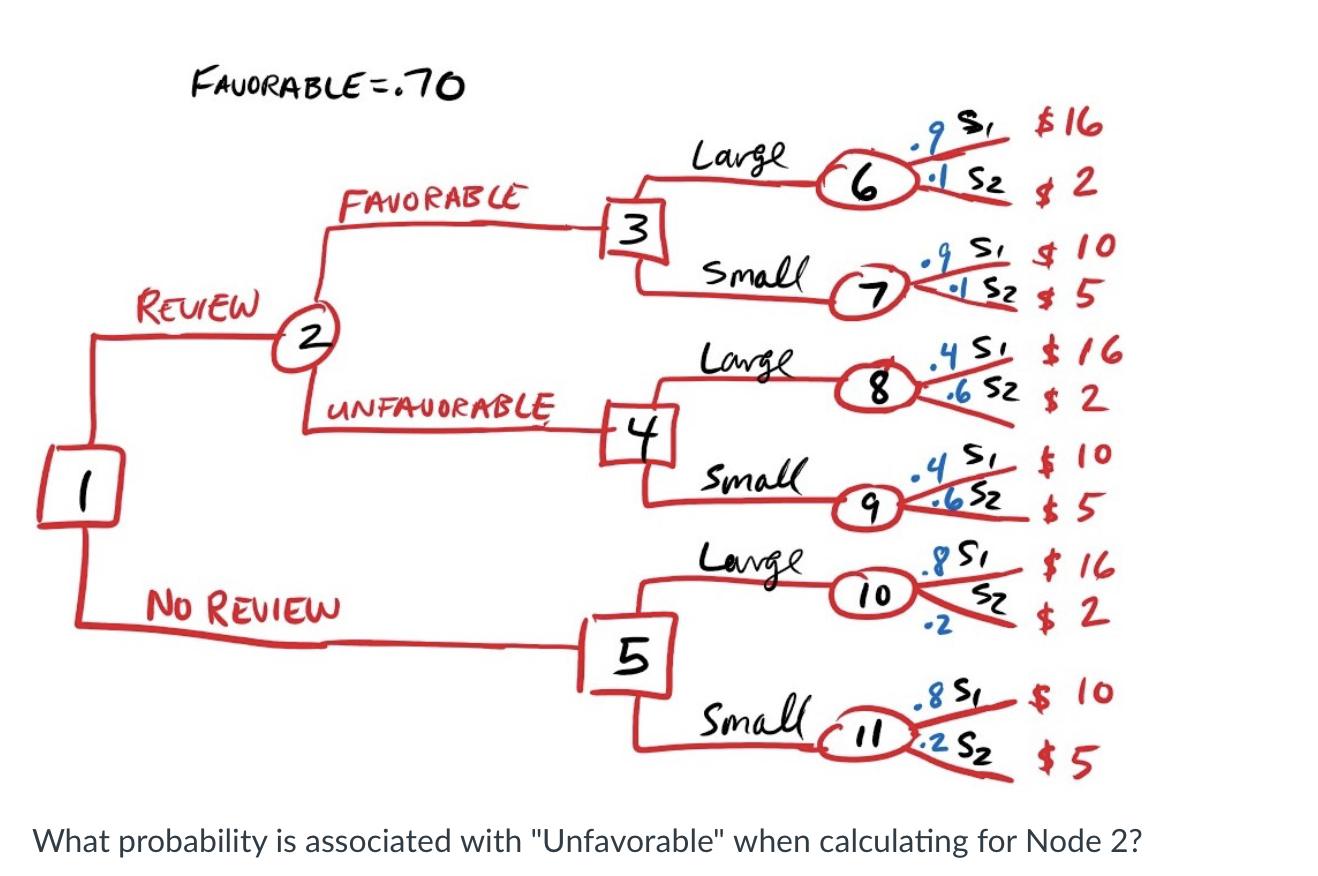 Solved Favorable =.70What probability is associated with | Chegg.com
