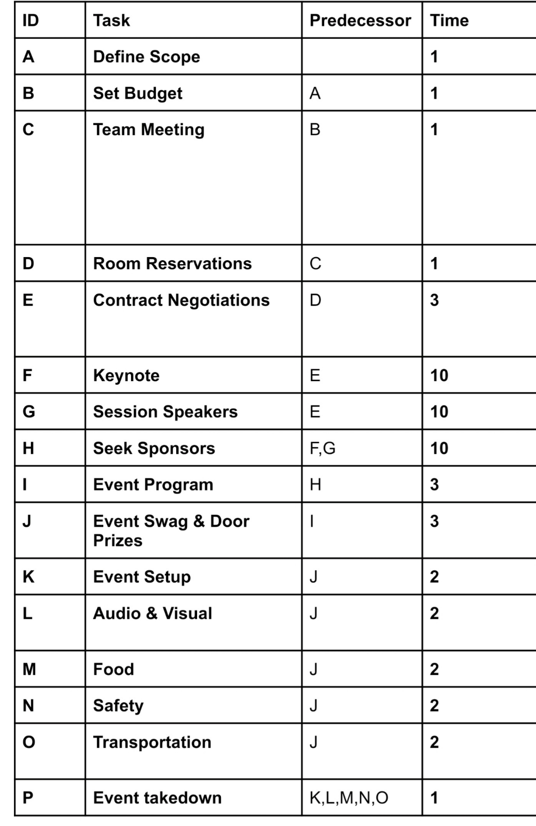 Table[[id Task Predecessor Time] [a Define