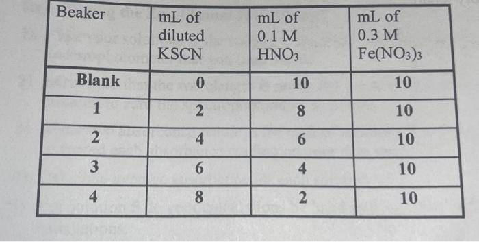 Solved \begin{tabular}{|c|c|c|l|} \hline Beaker & mL of | Chegg.com