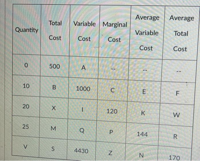 Solved Average Average Total Variable Marginal Quantity | Chegg.com