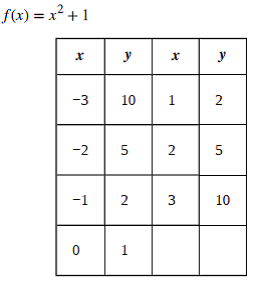 Solved: For the following exercises, set up a table to sketch the ... | Chegg.com