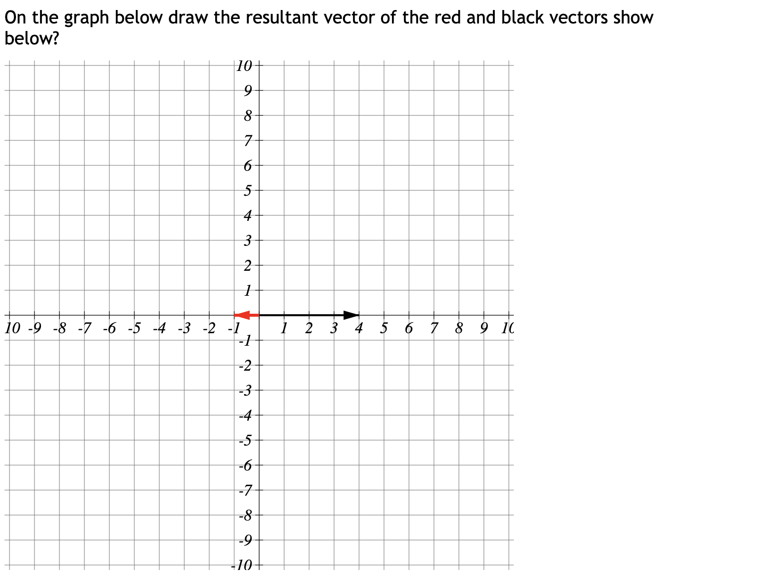 Solved On the graph below draw the resultant vector of the | Chegg.com