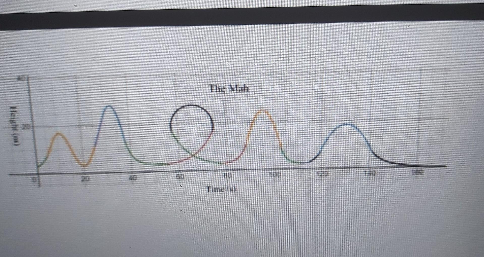 Solved by using at least FOUR out of SIX types of function | Chegg.com