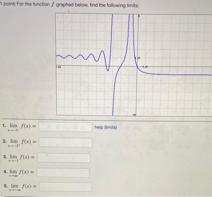 Solved 1 point) For the function f graphed below, find the | Chegg.com