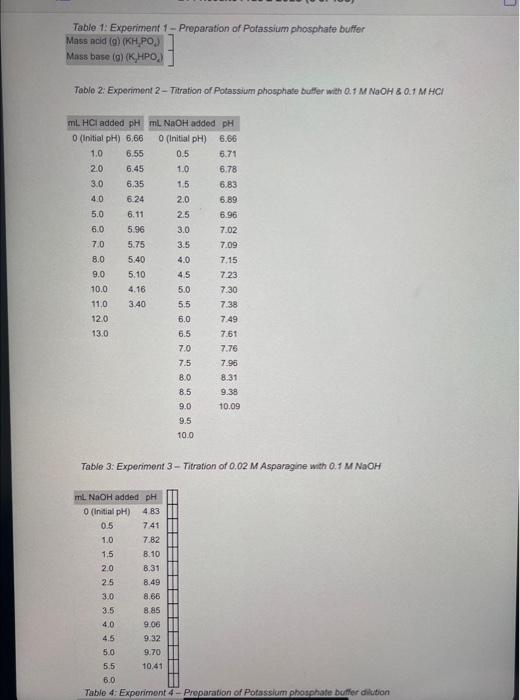 Table 1: Experiment 1 - Preparation of Potassium | Chegg.com