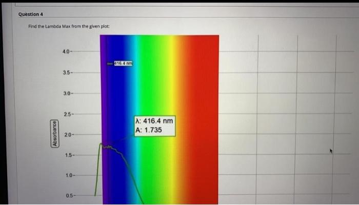 Solved Question 4 Find the Lambda Max from the given plot: | Chegg.com