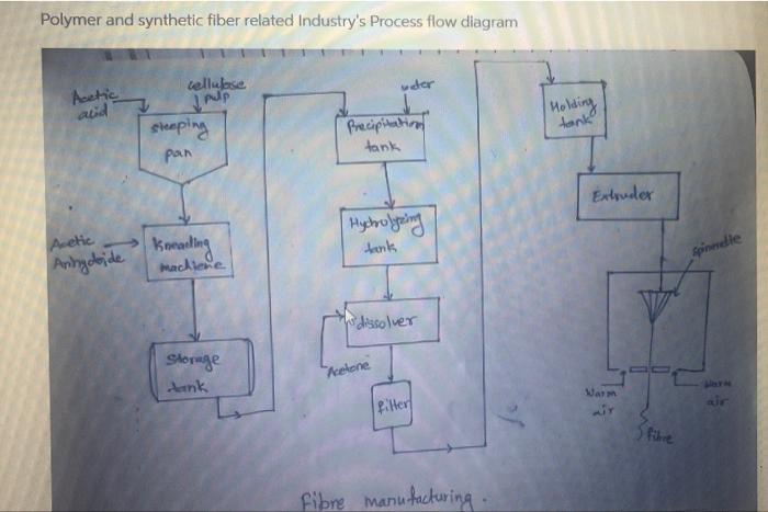 Solved Explain the polymer and synthetic fiber related | Chegg.com
