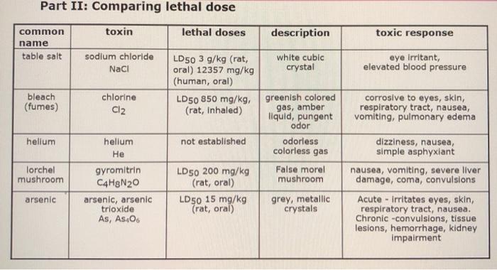 Solved Part II: Comparing lethal dose toxin lethal doses | Chegg.com