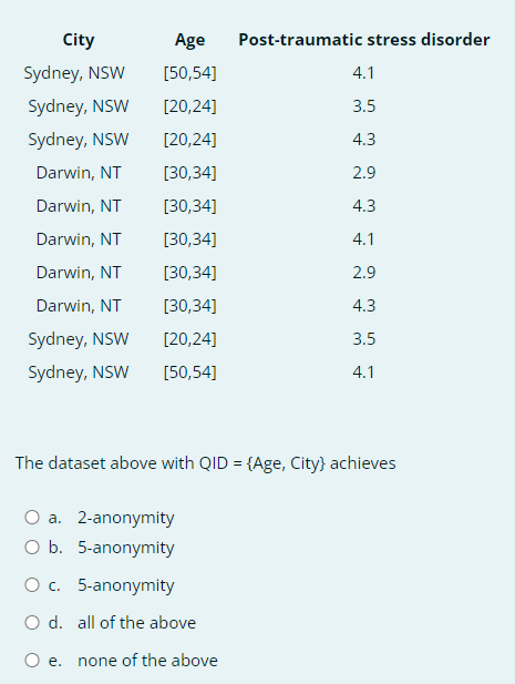 Solved The dataset above with QID = {Age, ﻿City Table 1. | Chegg.com