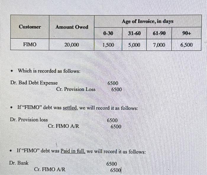 Solved Accounts Rec Aging reportcan you point out any | Chegg.com
