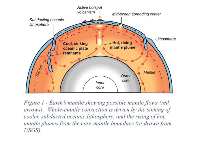 Solved Figure 1 - Earth's mantle showing possible mantle | Chegg.com