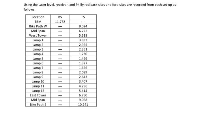 Solved Using the Laser level, receiver, and Philly rod | Chegg.com