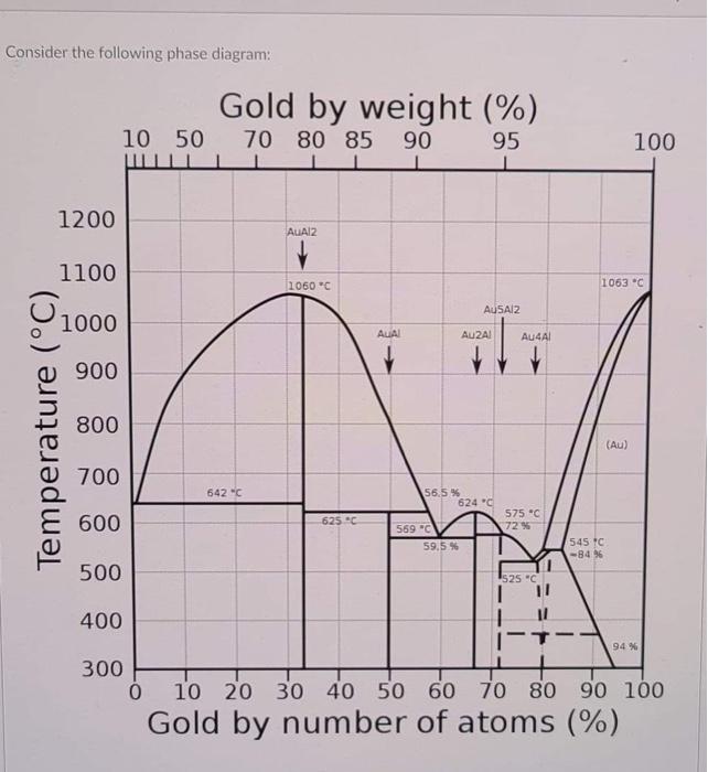 Solved Consider the following phase diagram: Weight Percent | Chegg.com