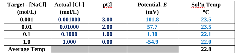 1. ﻿Find the constant E°cell and the Nernst slope for | Chegg.com