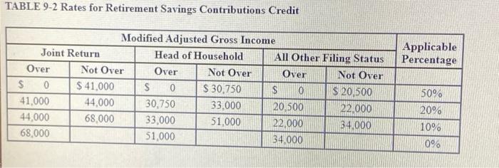 Solved Determine the retirement savings contributions credit | Chegg.com