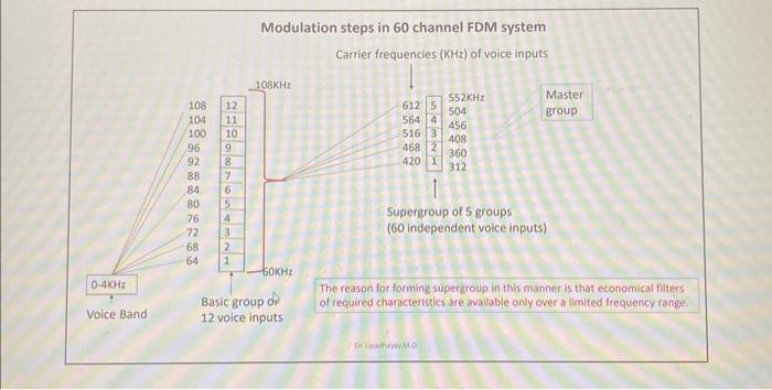 Solved Modulation steps in 60 channel FDM system | Chegg.com
