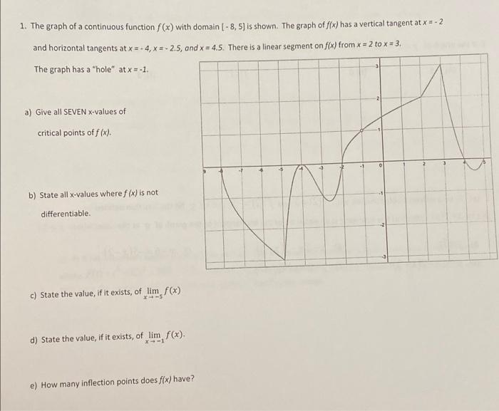 Solved 1. The graph of a continuous function f(x) with | Chegg.com