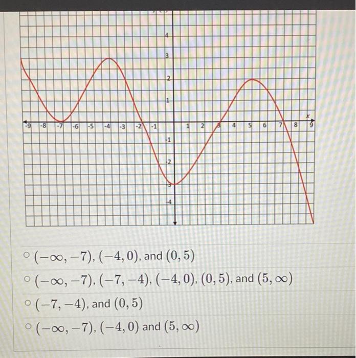 Solved The curve shown below represents the graph of the | Chegg.com