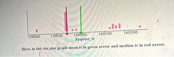 Solved Here, in this dot plot graph mean is in green arrow | Chegg.com