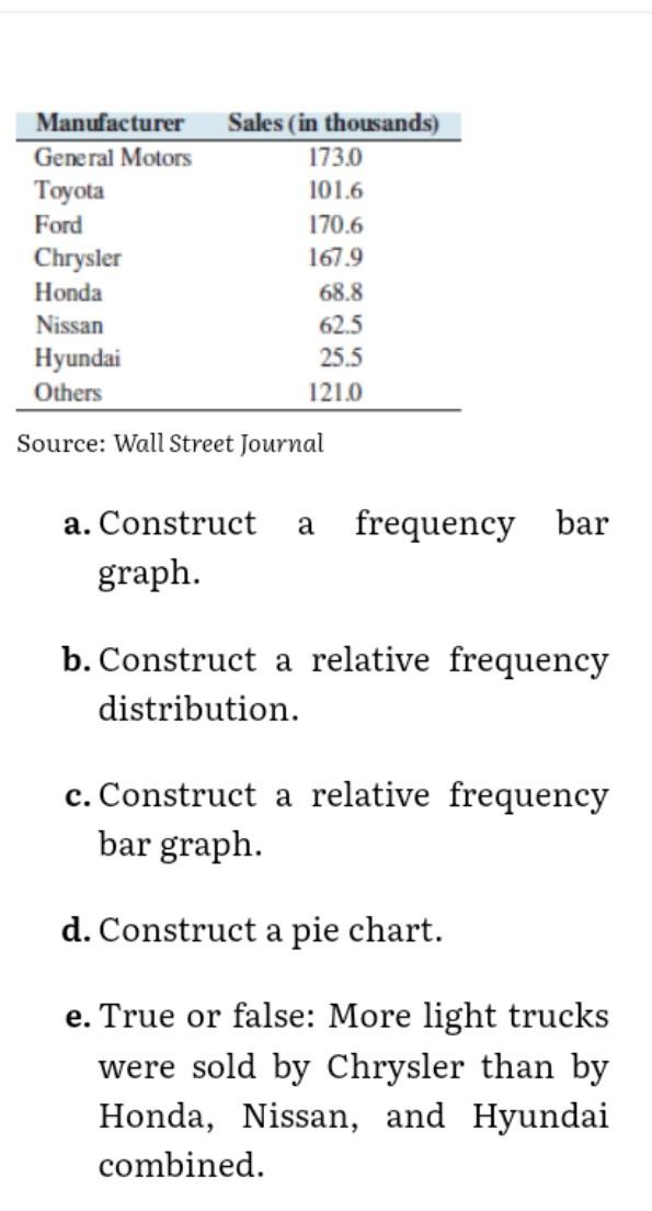 Solved Source: Wall Street Journal a. Construct a frequency | Chegg.com