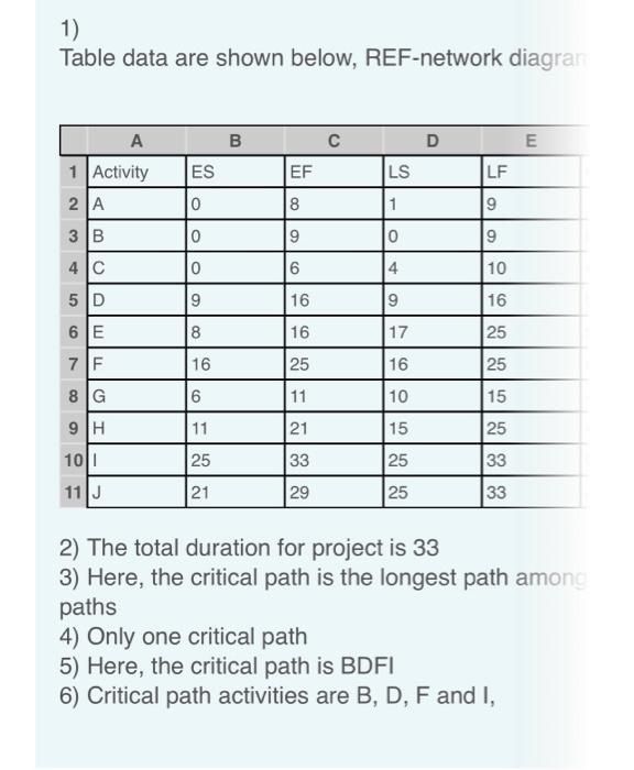 Solved Resource Leveling Project Data Assigned Priority | Chegg.com