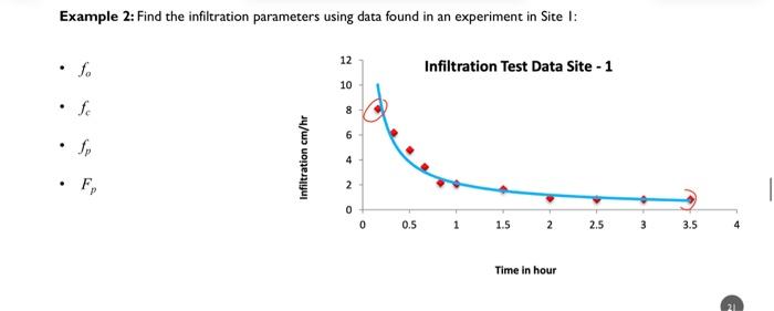 Example 2: Find the infiltration parameters using | Chegg.com