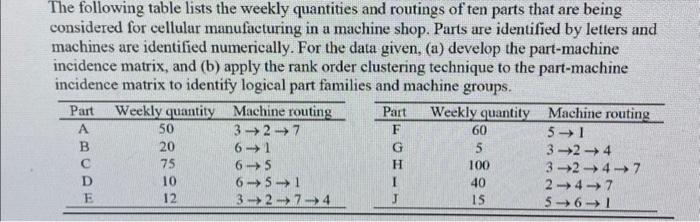 Solved The following table lists the weekly quantities and | Chegg.com