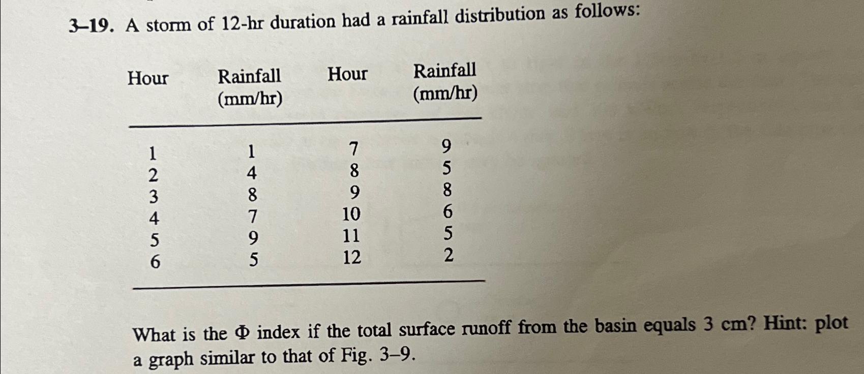 Solved 3-19. ﻿A storm of 12 -hr duration had a rainfall | Chegg.com