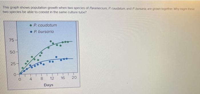 Solved This graph shows population growth when two species | Chegg.com