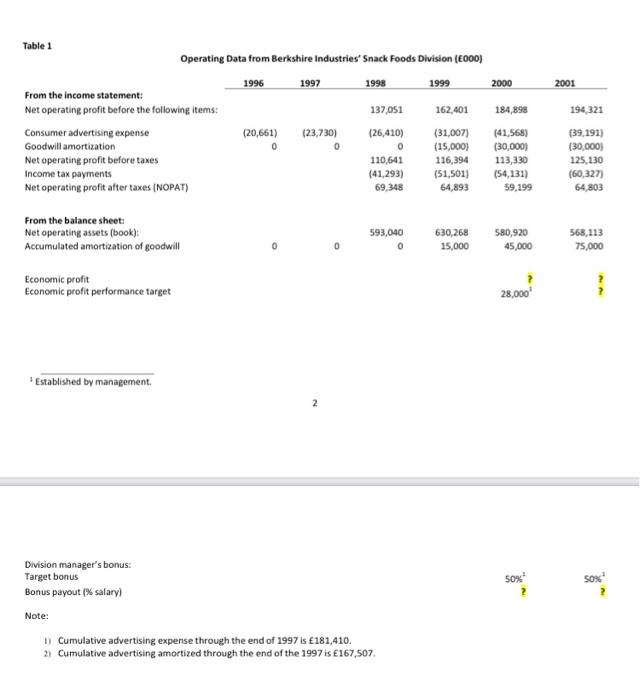 Table 1 From the income statement: Net operating | Chegg.com