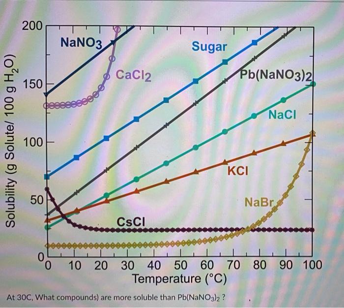 Solved 200 NaNO3 Sugar For CaCl2 Pb(NaNO3)2 150 NaCl | Chegg.com