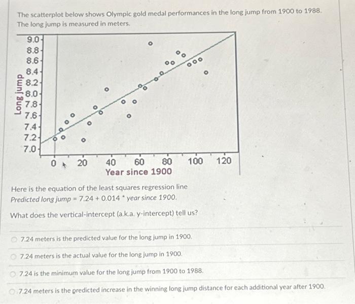 Solved The scatterplot below shows Olympic gold medal | Chegg.com